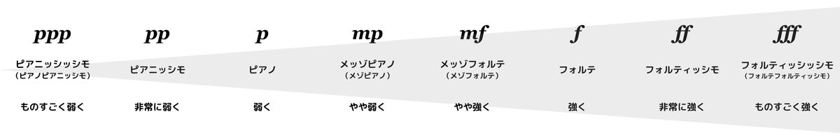 fffとは？音楽に欠かせない強弱記号・用語一覧（読み方と意味まとめ） - めりー先生の音楽準備室